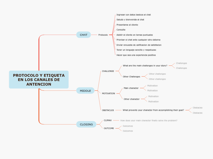 PROTOCOLO Y ETIQUETA EN LOS CANALES DE ANT...- Mind Map